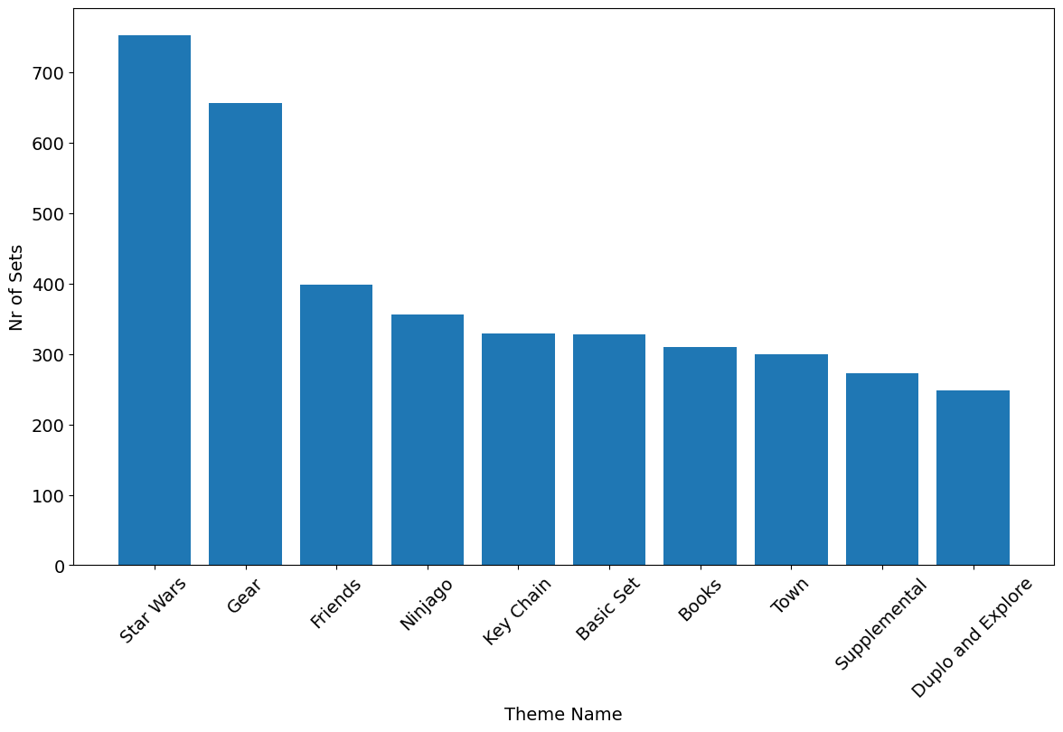 Analysing a Dataset of LEGO Pieces - Csaba Meszaros